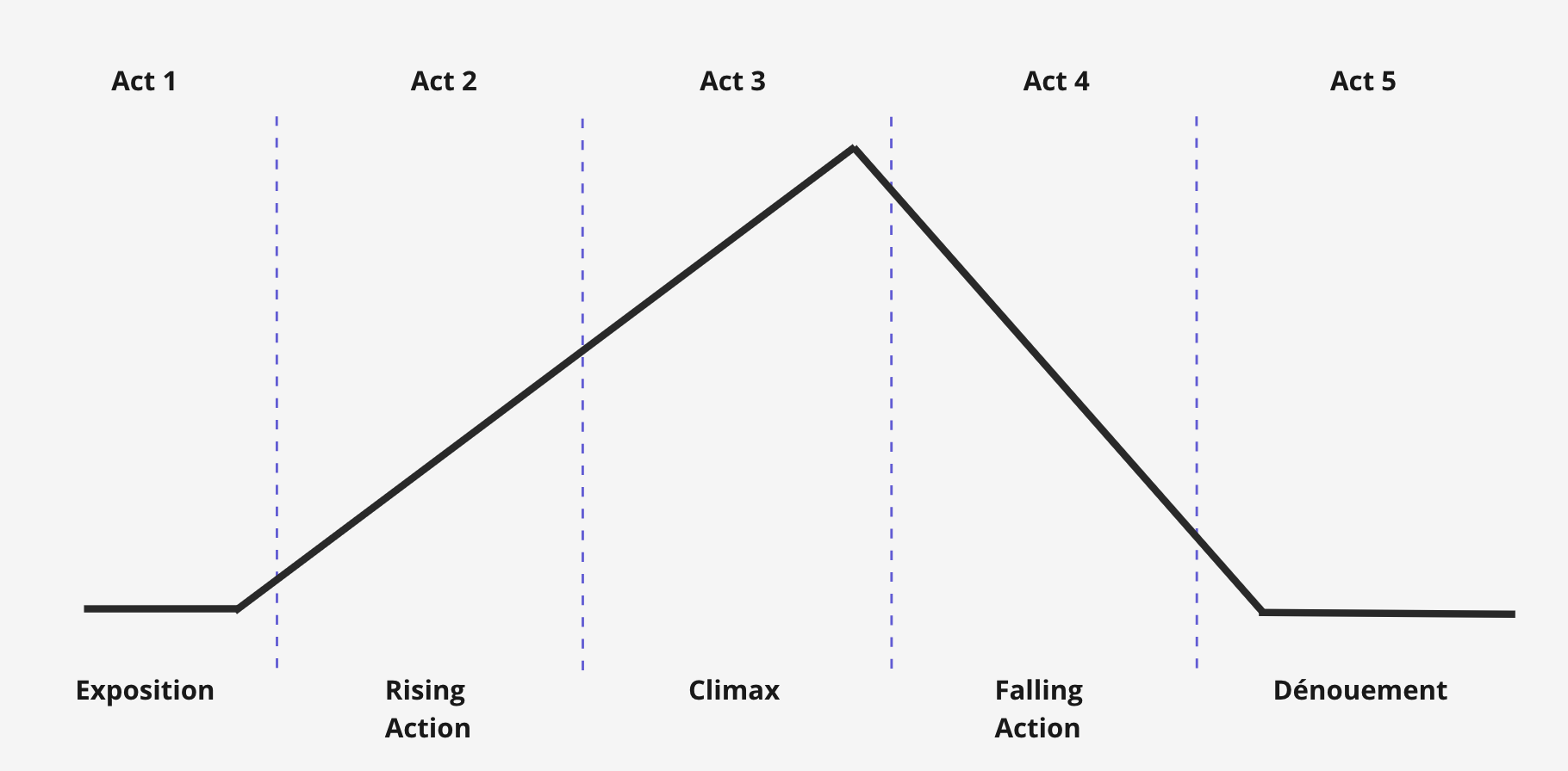 Three Five Act Story Structures Celtx Help Center Three Five Act Story Structures Celtx Help Center